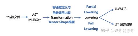 mlir表达式lowering到llvm ir 知乎