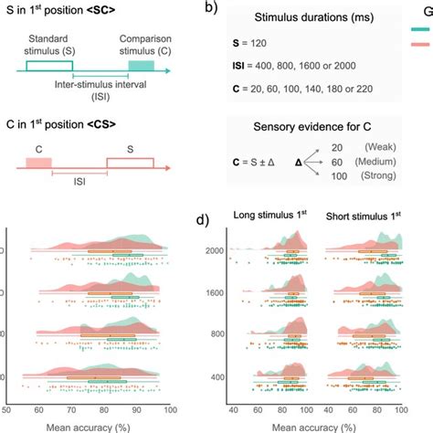 two interval forced choice 2ifc task and accuracy a timeline of download scientific