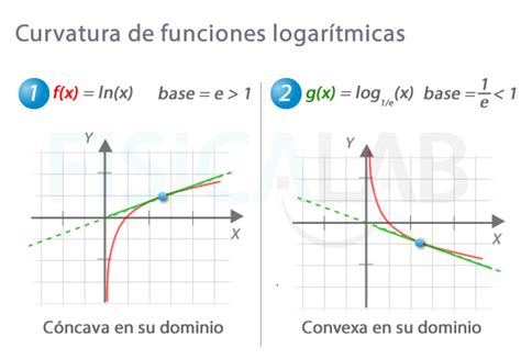 Funciones Logarítmicas