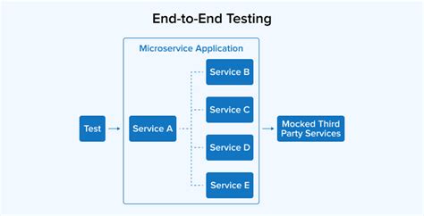 Microservices Testing Strategies An Ultimate Guide Tatvasoft Blog