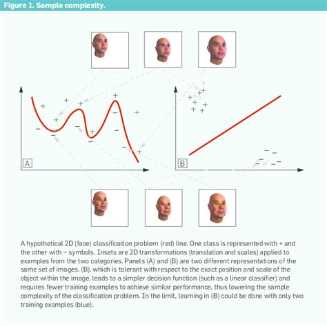 sample complexity download scientific diagram