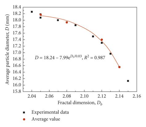 relationship between average particle size and fractal dimension download scientific diagram