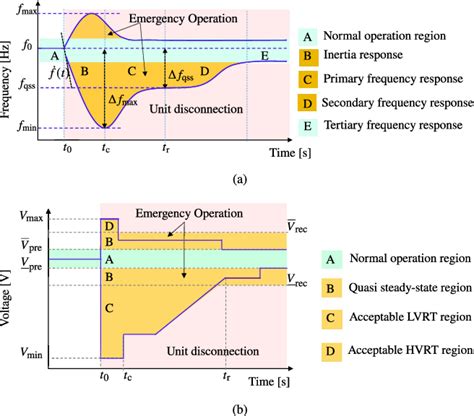 figure 1 from resilient microgrid scheduling with secure frequency and voltage transient