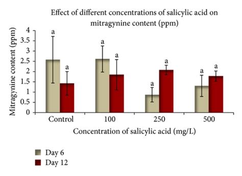 The Effect Of Different Salicylic Acid Concentrations At Different