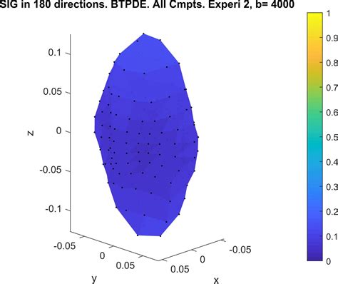 brain tissue microstructure using diffusion mri parie