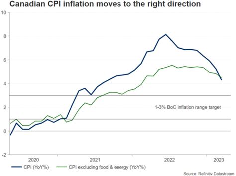 Canadian CPI Inflation To Cool Further Action Forex