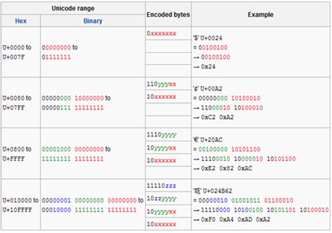 UTF 8 与 UTF 16编码详解 CSDN博客