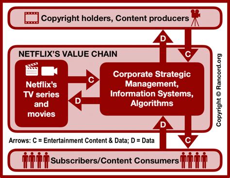 Netflix Value Chain Analysis