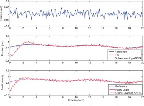 figure 21 from dynamic modelling and control of a twin rotor system using adaptive neuro fuzzy
