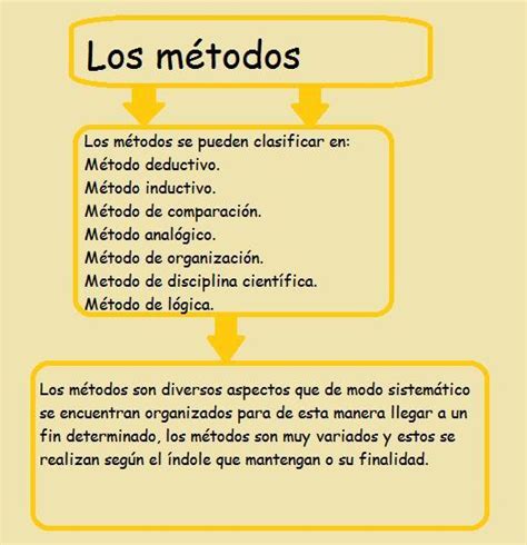 Elabora Un Esquema Conceptual Sobre La Clasificacion De Metodos