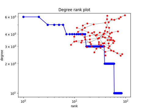 Degree Rank Networkx Rc Dev Documentation