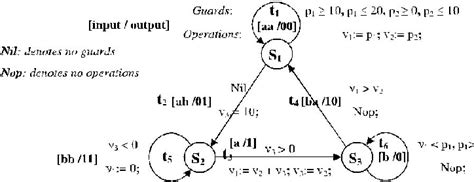 figure 1 from extended finite state machines based testing using metaheuristic search based