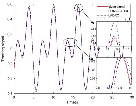 applied sciences free full text linear active disturbance rejection control based diagonal