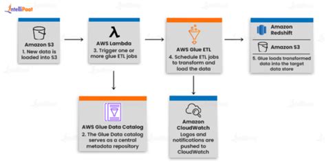 Aws Glue Tutorial For Beginners Intellipaat