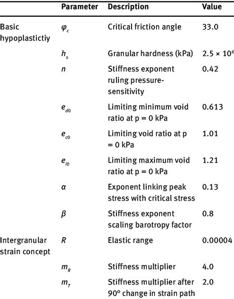 calibration of the model parameters for the hypoplastic sand model download scientific diagram