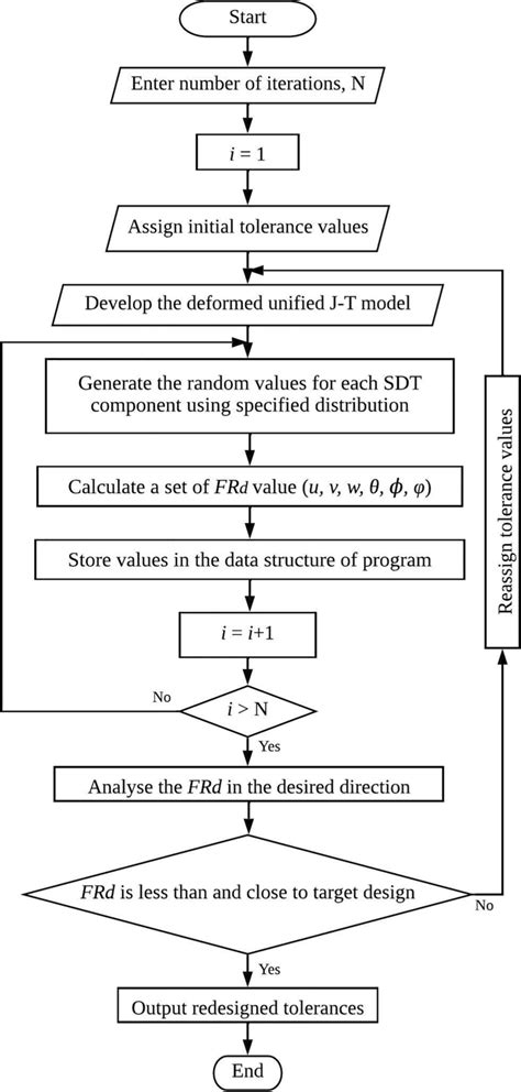 flowchart of statistical tolerance analysis and redesign for non rigid download scientific