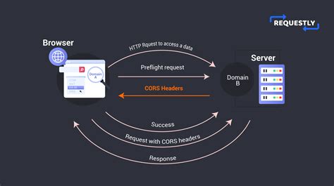 what is cross origin resource sharing cors explanation and how to handle it