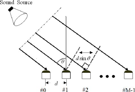 figure 1 from advanced beamforming techniques for acoustic source localization semantic scholar