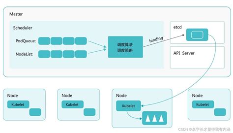 kubernetes调度 csdn博客