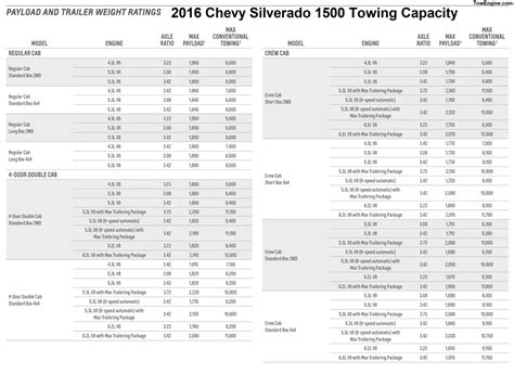 2016 Chevy Silverado 1500 Towing Capacity With Charts