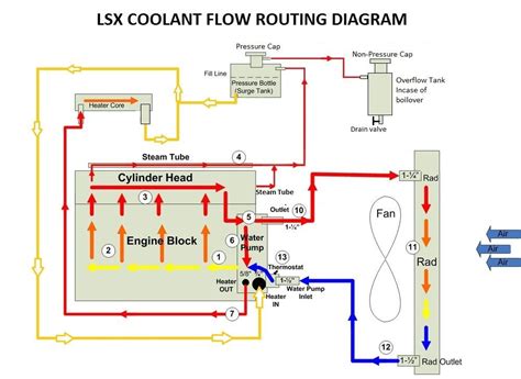 Ls Coolant Flow Diagram