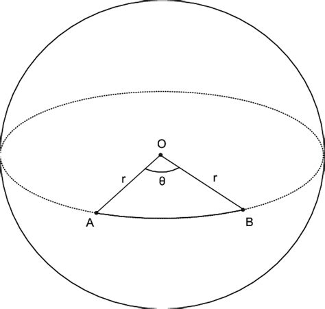 shortest path between two points on the surface of a sphere download scientific diagram