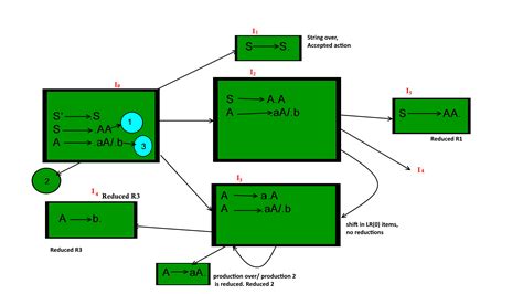 Bottom Up Or Shift Reduce Parsers Set 2 GeeksforGeeks