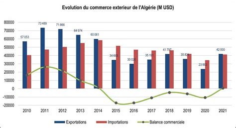 Balance commerciale exportations 2022 année record pour l Algérie