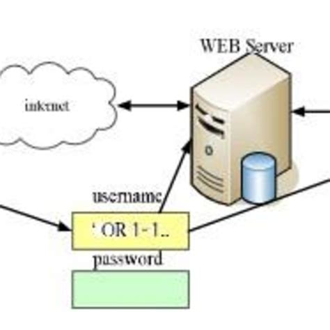 sql injection in the address bar download scientific diagram