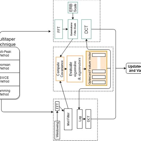 parallel multitaper pca integrated gfcc and mfcc feature extraction download scientific