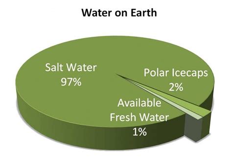 This Pie Chart Demonstrates How Much Of Earth S Water Is Being Used And