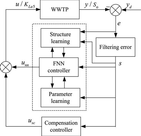 self organizing fuzzy control for dissolved oxygen concentration using fuzzy neural network 1