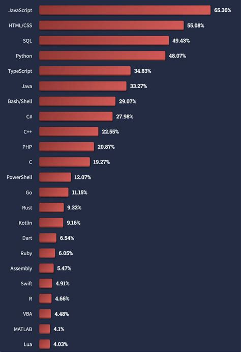 Quels Sont Les Meilleurs Langages De Programmation En