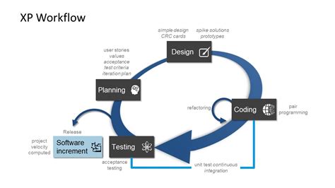 xp workflow powerpoint diagram slidemodel