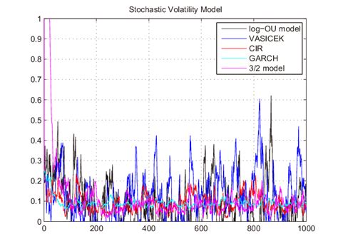 volatility comparison between stochastic volatility models download scientific diagram