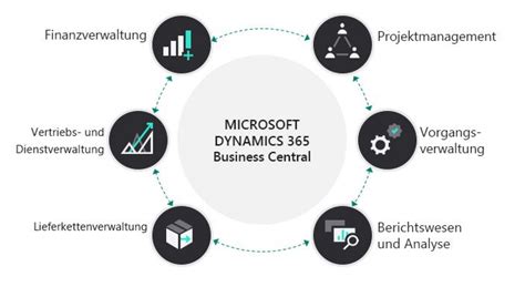 Dynamics Business Central Vorgehensweise F R Gesch Ftsprozesse