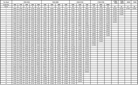 Pay Matrix Table For Central Government Employees CENTRAL GOVERNMENT