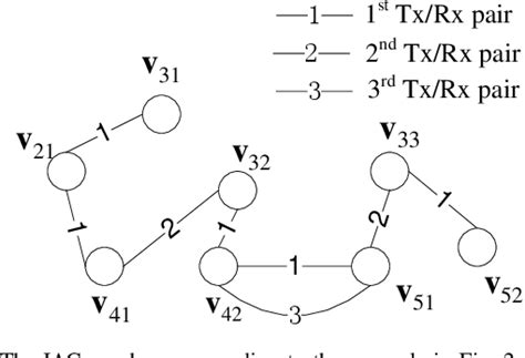 figure 3 from a closed form transceiver design for interference alignment and cancellation iac