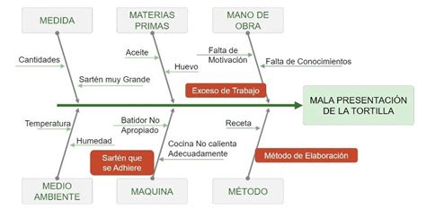Diagrama De Causa Y Efecto