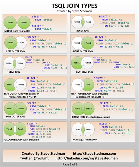 Sql Cheat Sheet Joins Created By Steve Stedman Stevestedman Twitter