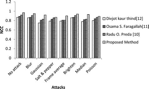 non‐redundant frame identification and keyframe selection in dwt‐pca domain for authentication