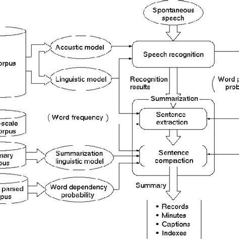 automatic speech to text summarization system download scientific diagram