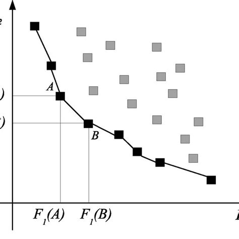 flowchart of multi objective surrogate modeling optimization download scientific diagram