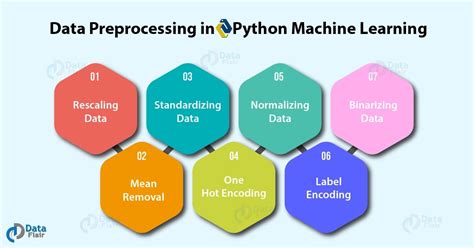 data preprocessing analysis and visualization python machine learning dataflair