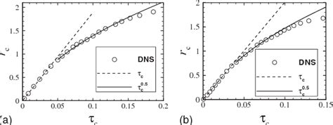 figure 3 from scale similarity model for lagrangian velocity correlations in isotropic and