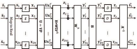 figure 1 from unitary precoding for integer forcing mimo linear receivers semantic scholar