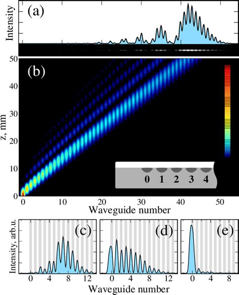 figure 1 from observation of surface gap solitons in semi infinite waveguide arrays semantic