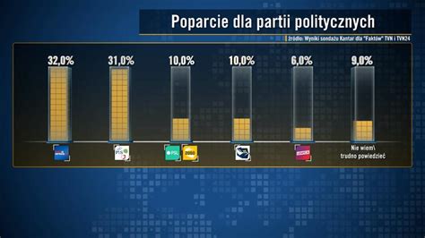 Koalicja Obywatelska przed Zjednoczoną Prawicą Najnowszy sondaż