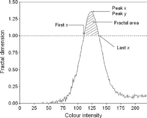 graphical representation of the five fractal parameters calculated from download scientific