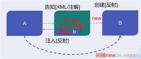 若依中的spring系列注解 spring 圆滚滚a ruoyi 若依